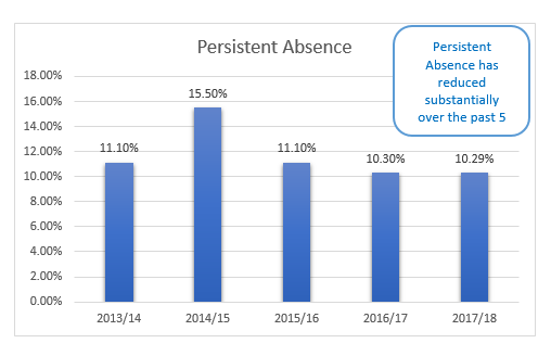Maltby Manor Academy - Persistent Absence